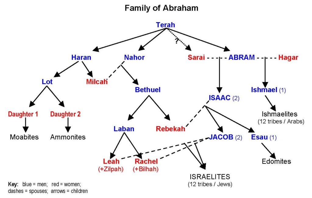 Abraham's Family Tree In The Bible - Bible Paradise