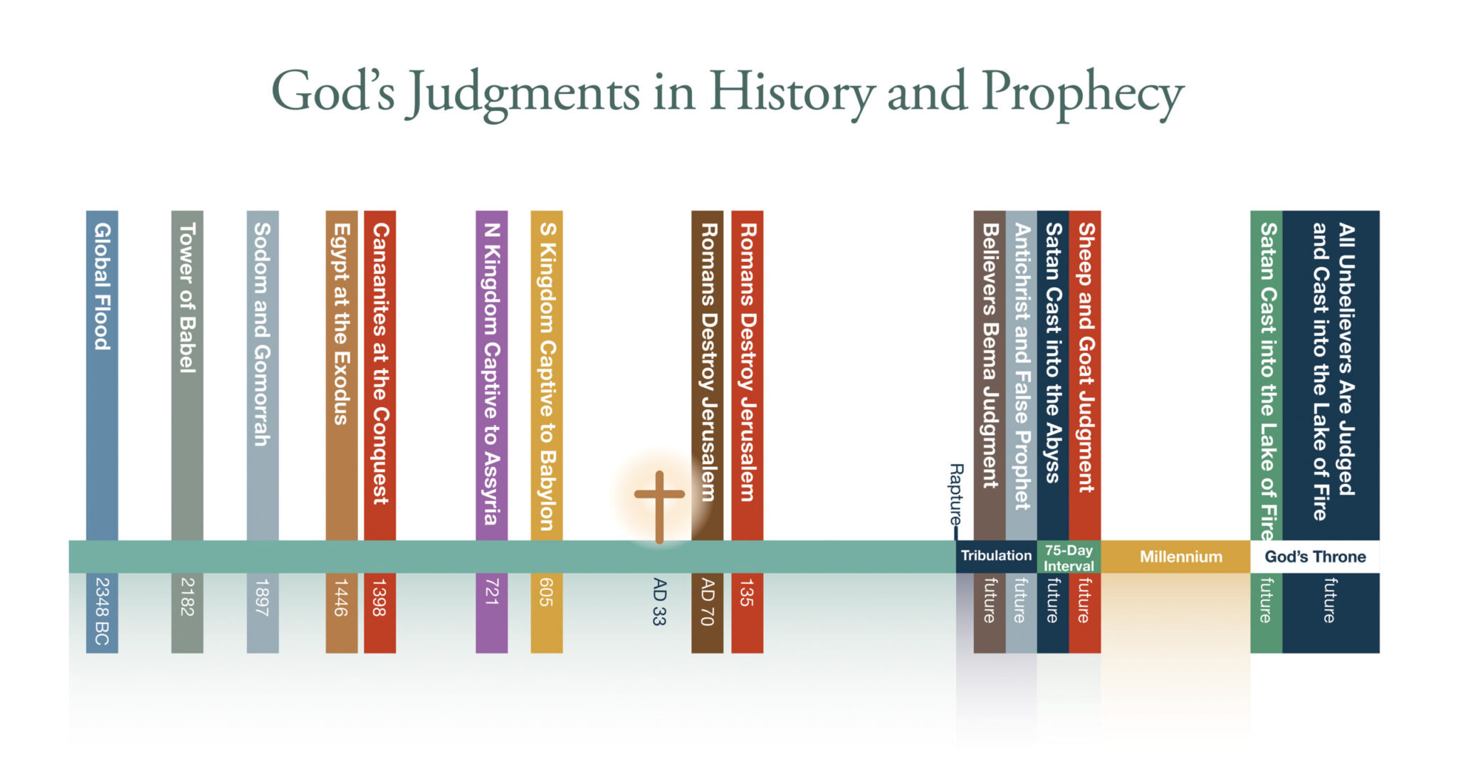 How Many Judgments Are There In The Bible - Bible Paradise