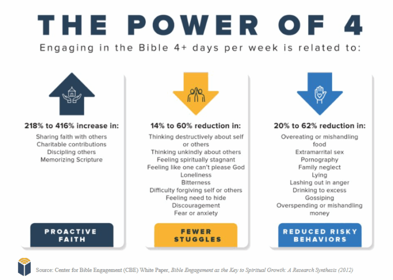 Reading The Bible Four Times A Week - Bible Paradise