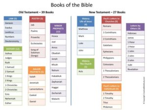 Summary Of Bible From Genesis To Revelation Bible Paradise