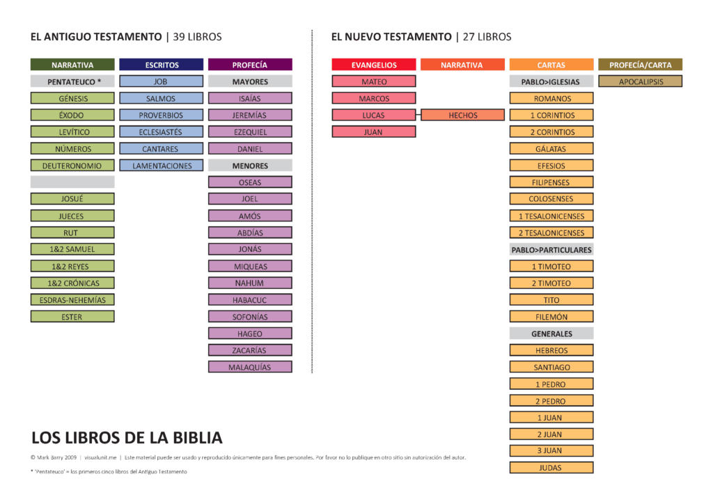 The Books Of The Bible In Spanish - Bible Paradise